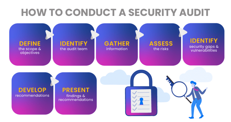 Conduct a Security Audit: ShareVault's 7-Step Guide (2025)