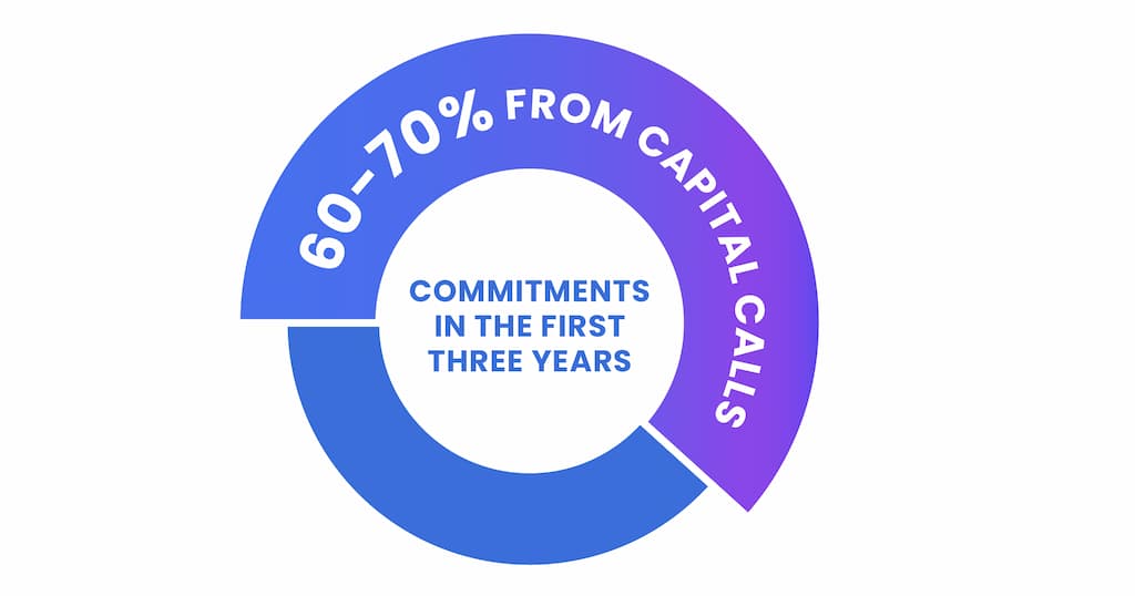 Capital Calls: A Guide to Private Equity Investments