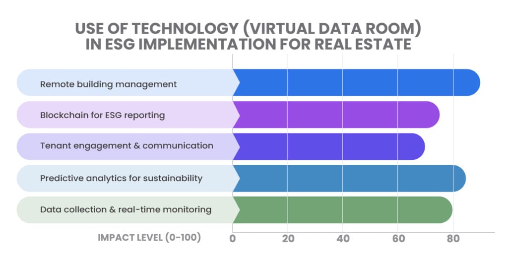 ESG Real Estate Investments: ShareVault's 2025 Guide
