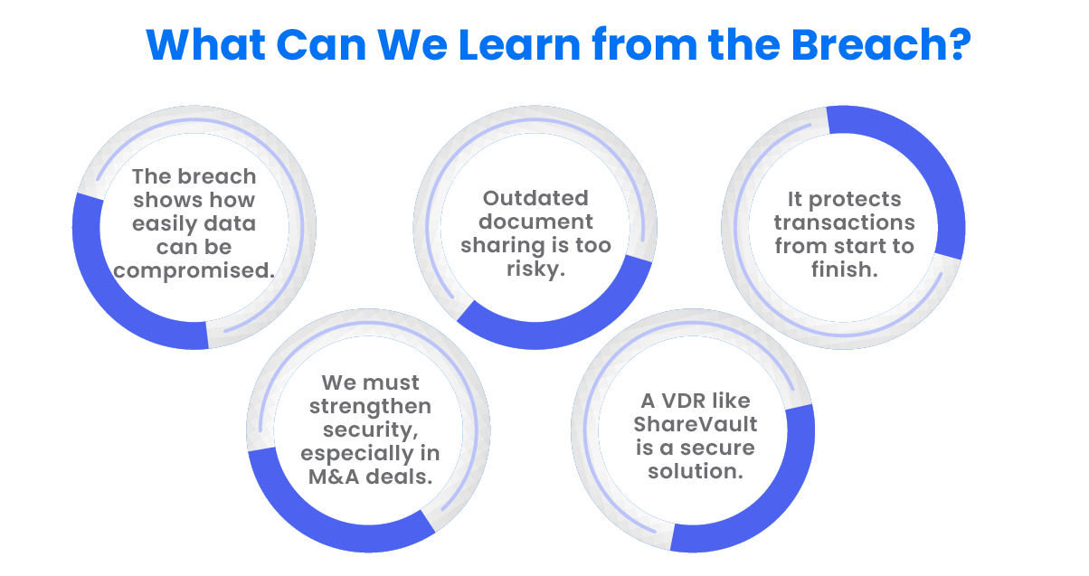 ShareVault: Data Breach Lessons & Secure M&A in 2025
